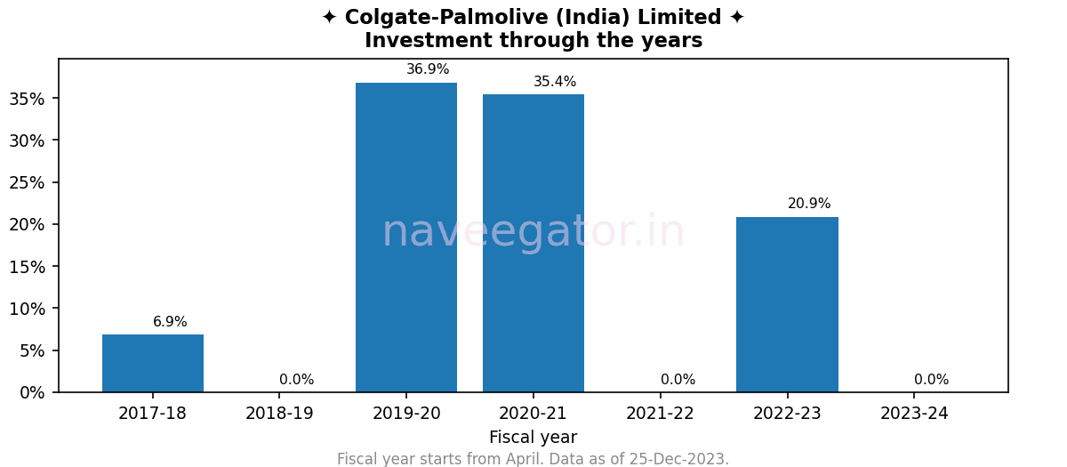 Six years as shareholder of Colgate-Palmolive (India) Limited ...