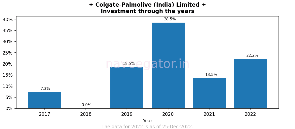 Five years as shareholder of Colgate-Palmolive (India) Limited ...